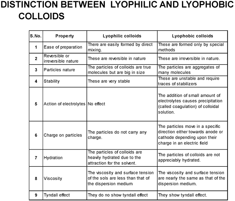 Surface Chemistry Revision Notes - IIT JEE/NEET Preparation | Nucleon