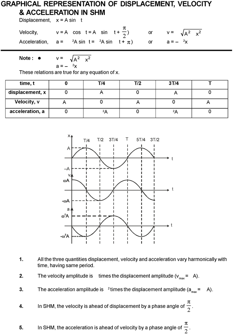 Read more GRAPHICAL REPRESENTATION OF DISPLACEMENT, VELOCITY ...